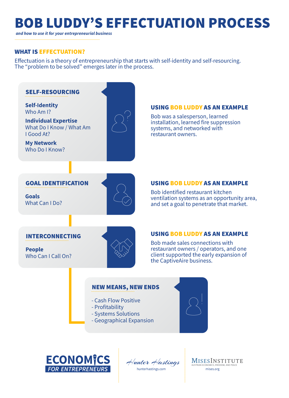Bob Luddy's Effectuation Process Diagram