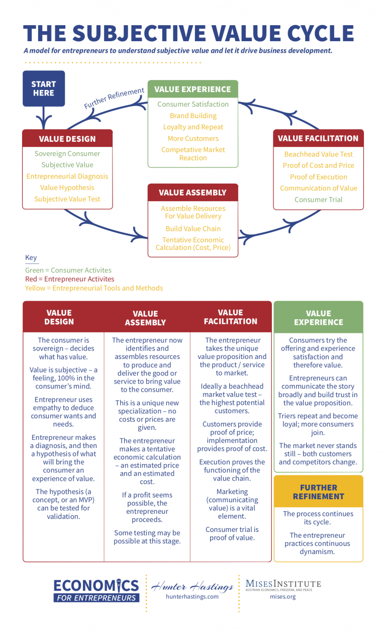 The Subjective Value Cycle