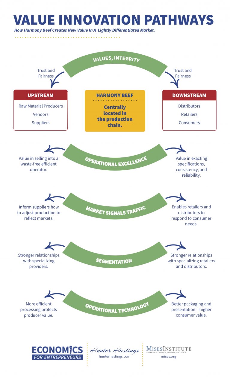 Value Innovation Pathways